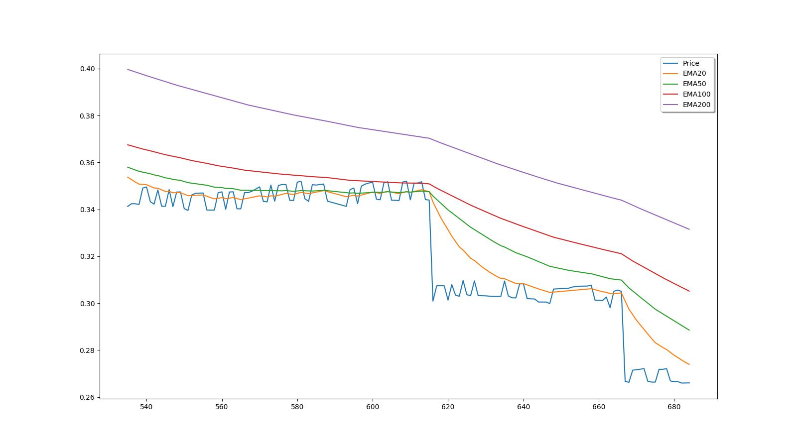 Wrapped ThunderPOKT Exponential Moving Averages
