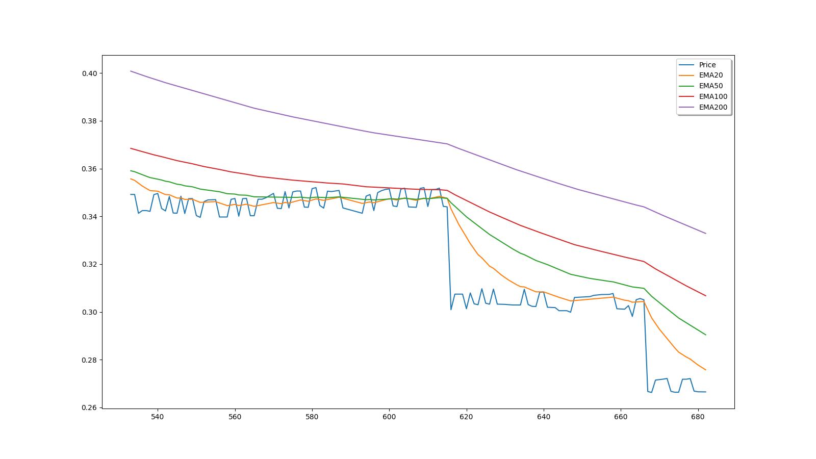 Wrapped ThunderPOKT Exponential Moving Averages