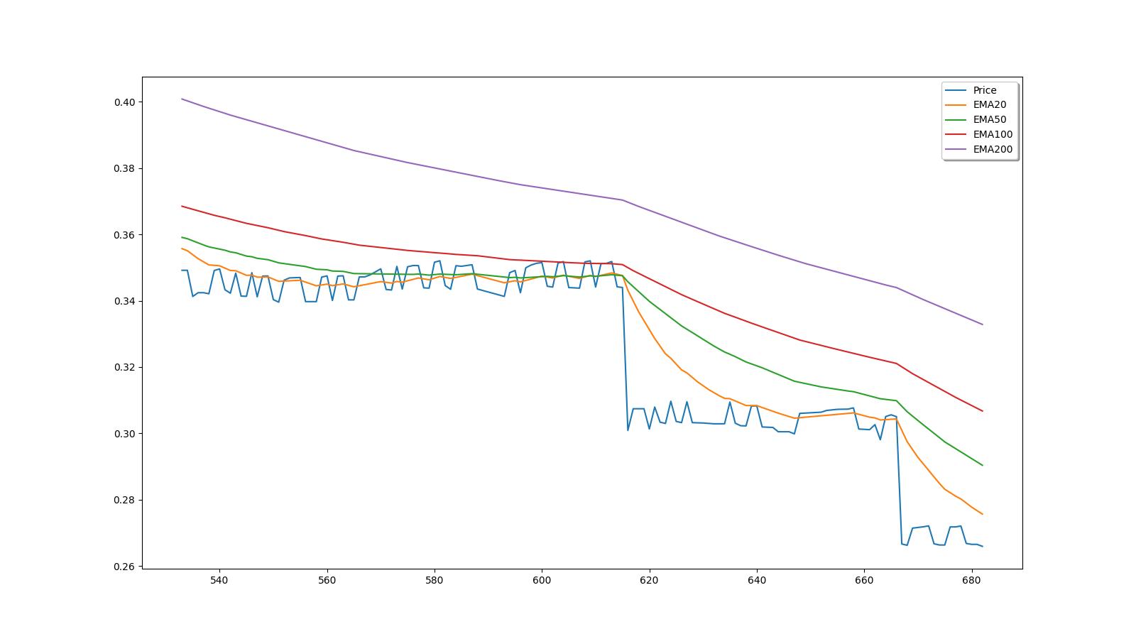 Wrapped ThunderPOKT Exponential Moving Averages