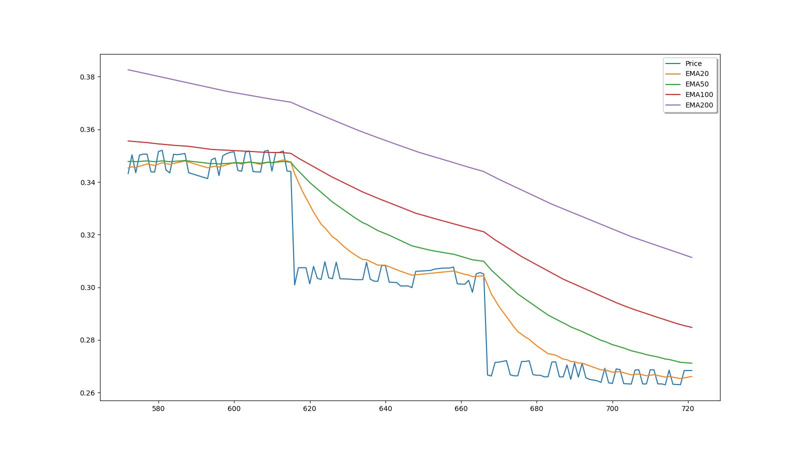 Wrapped ThunderPOKT Exponential Moving Averages