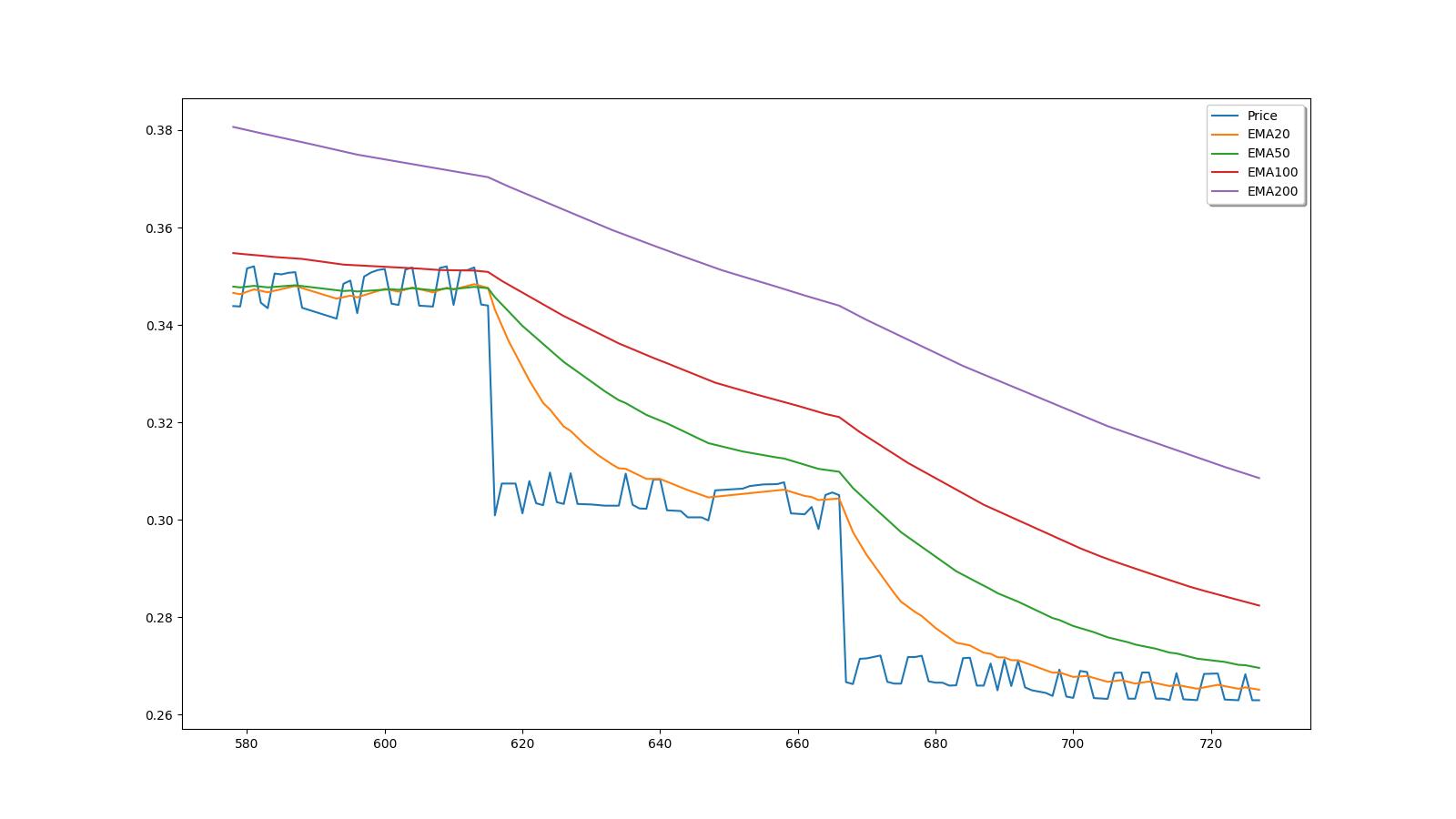 Wrapped ThunderPOKT Exponential Moving Averages