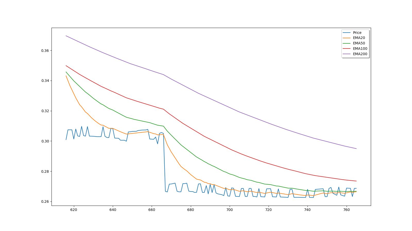 Wrapped ThunderPOKT Exponential Moving Averages