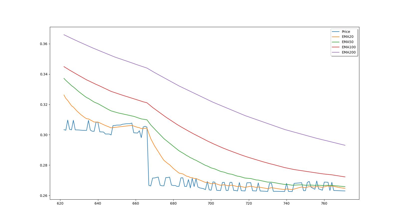 Wrapped ThunderPOKT Exponential Moving Averages