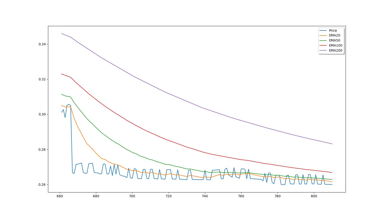 Wrapped ThunderPOKT Exponential Moving Averages