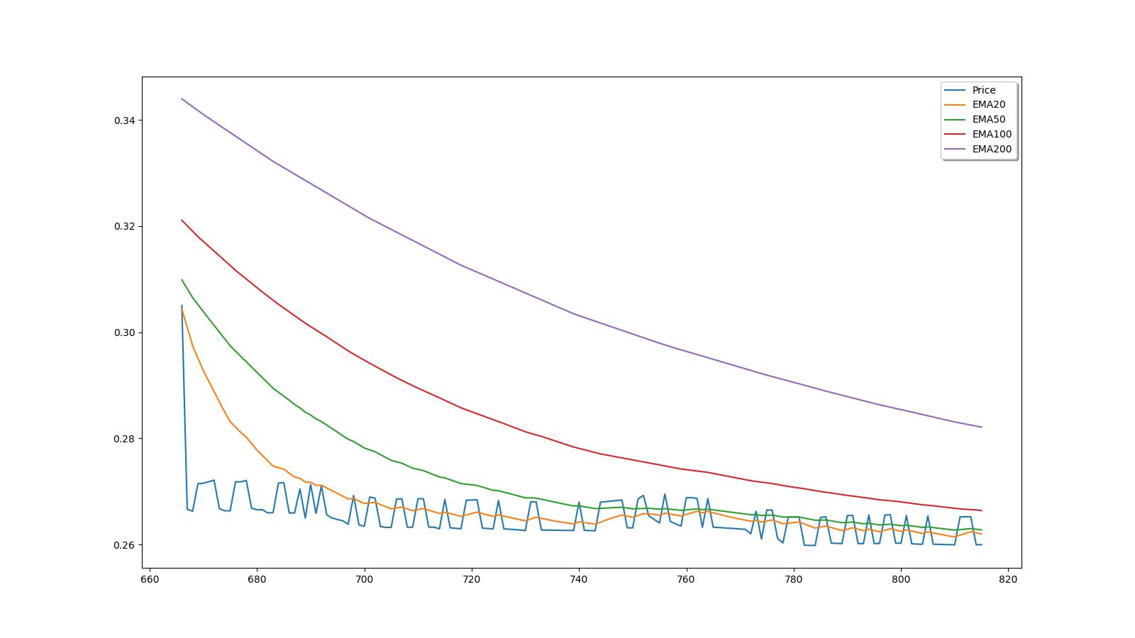 Wrapped ThunderPOKT Exponential Moving Averages