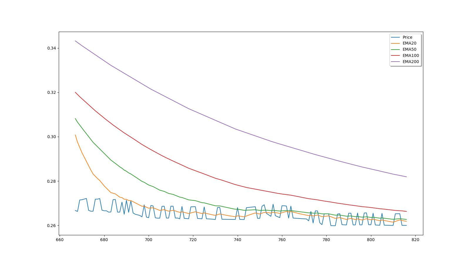 Wrapped ThunderPOKT Exponential Moving Averages