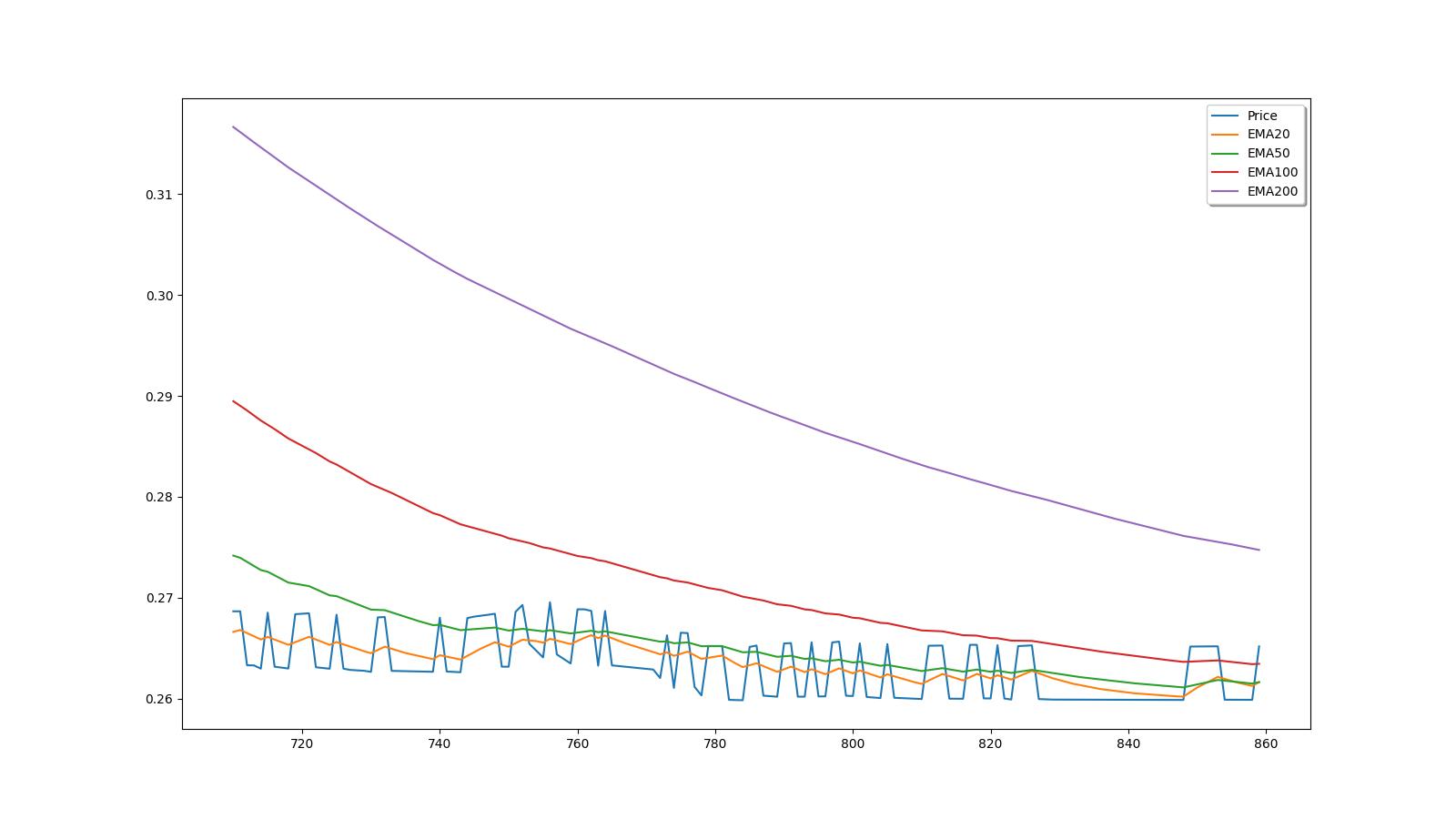Wrapped ThunderPOKT Exponential Moving Averages