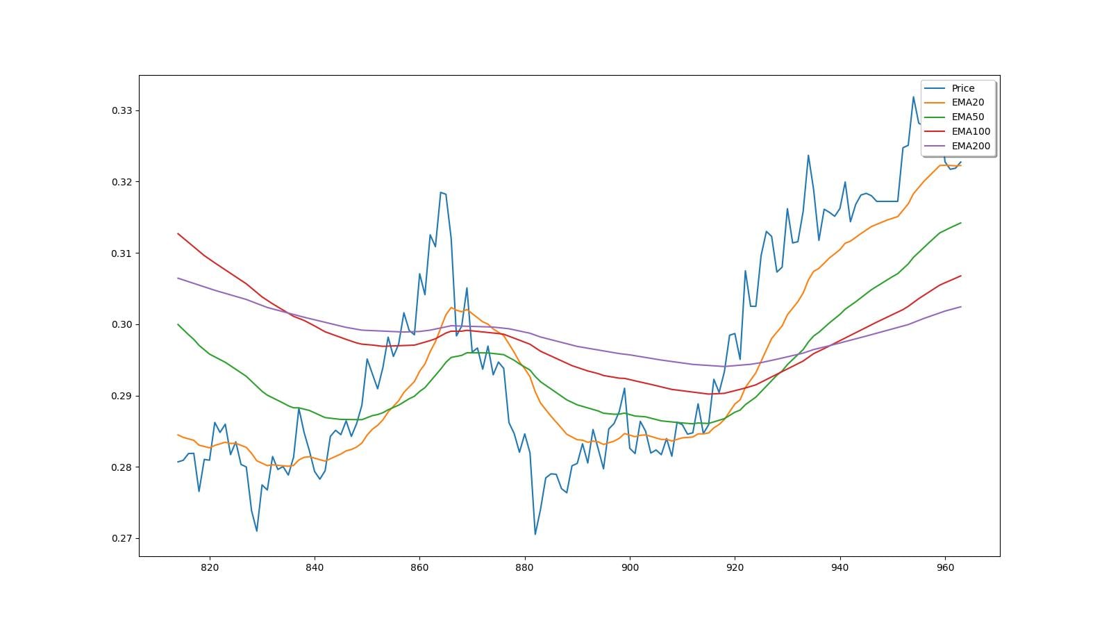 Wrapped Tron Exponential Moving Averages