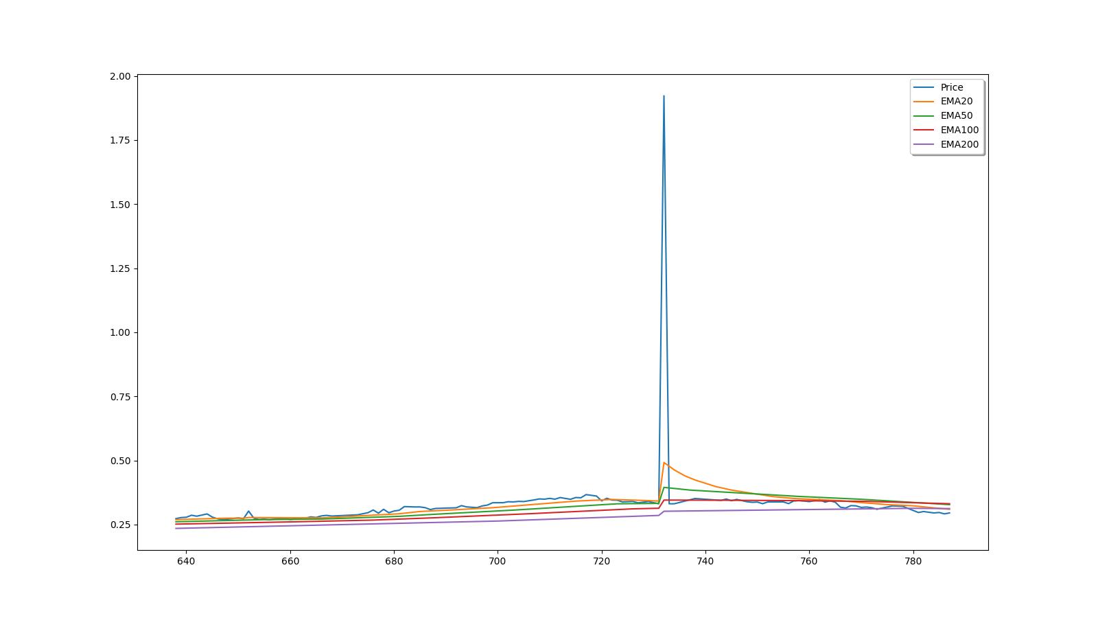 Wrapped Tron Exponential Moving Averages
