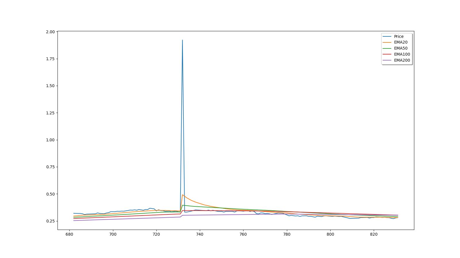 Wrapped Tron Exponential Moving Averages