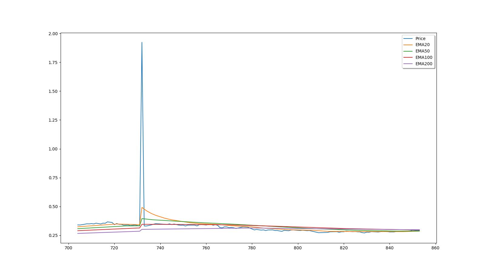 Wrapped Tron Exponential Moving Averages