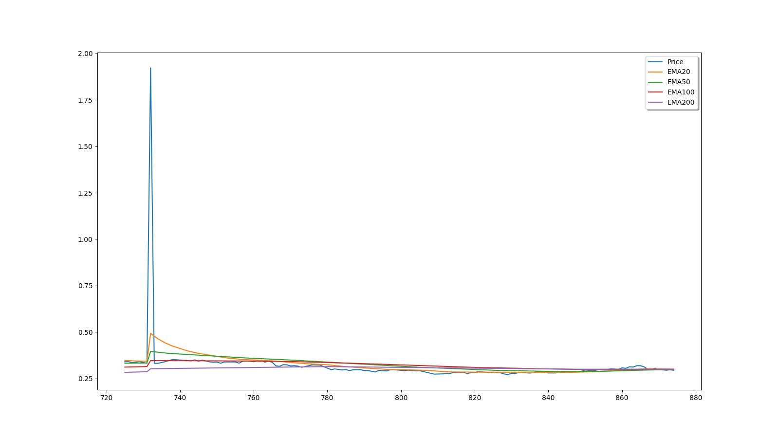 Wrapped Tron Exponential Moving Averages