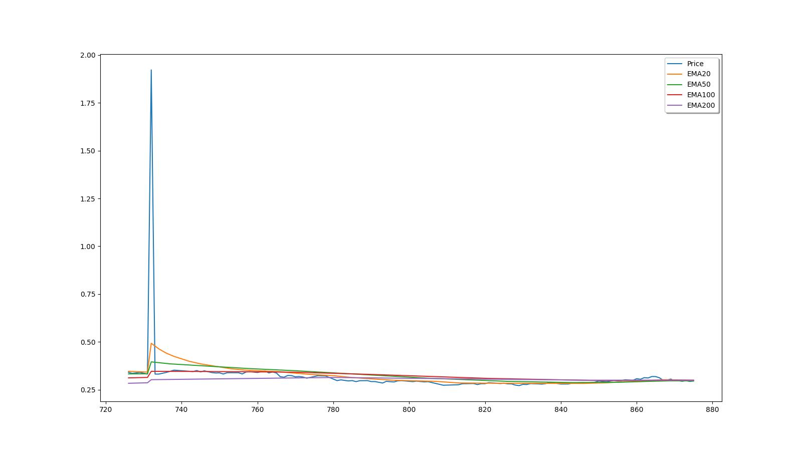 Wrapped Tron Exponential Moving Averages