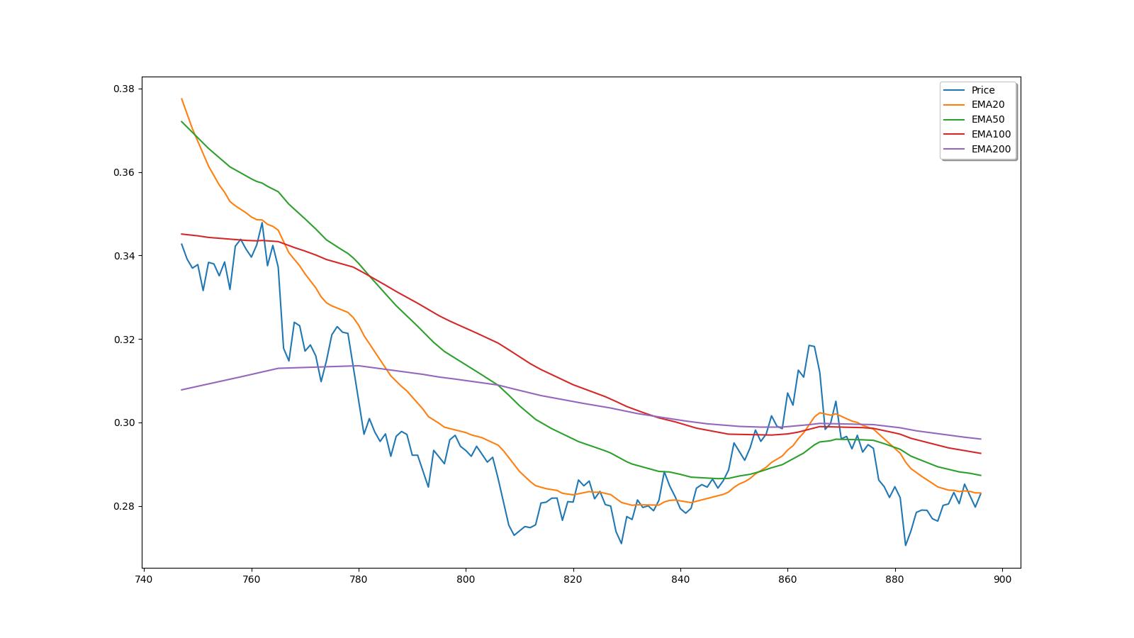 Wrapped Tron Exponential Moving Averages