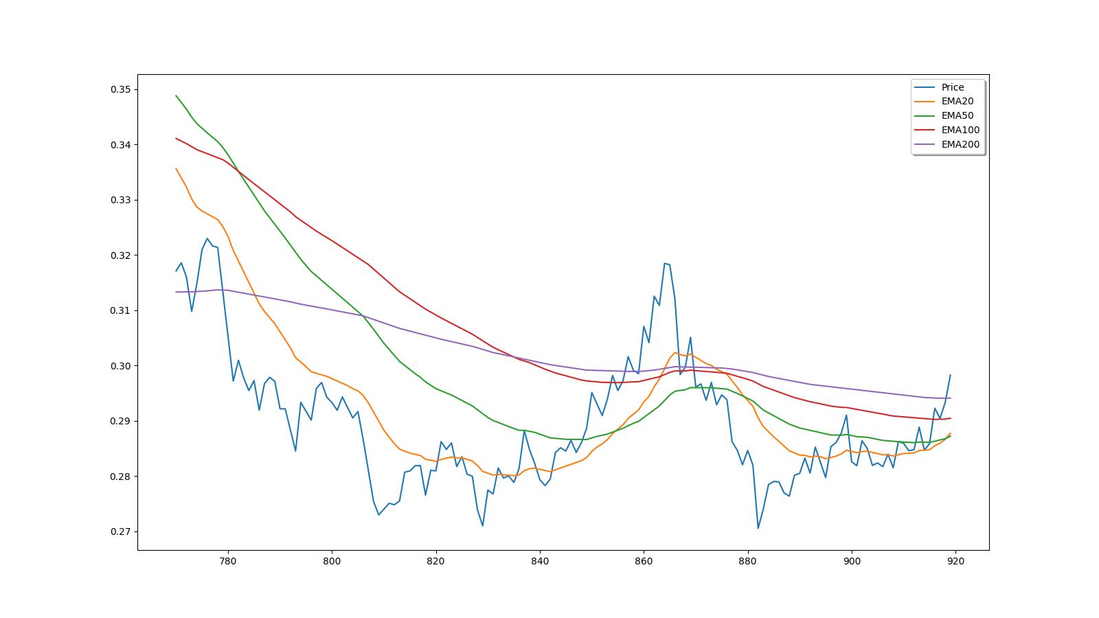 Wrapped Tron Exponential Moving Averages