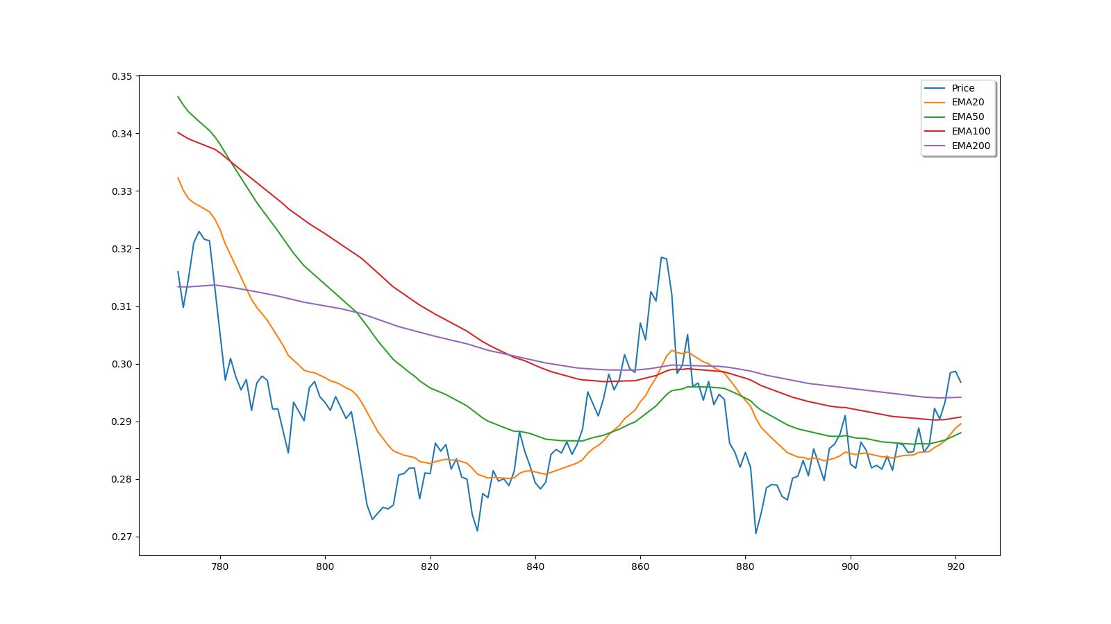 Wrapped Tron Exponential Moving Averages