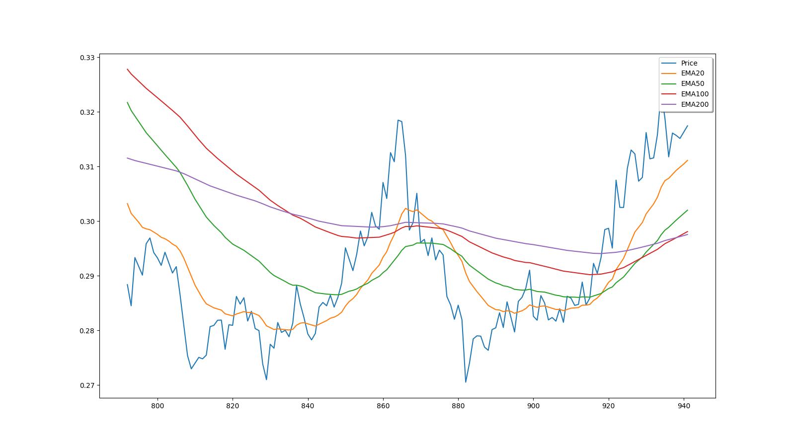 Wrapped Tron Exponential Moving Averages