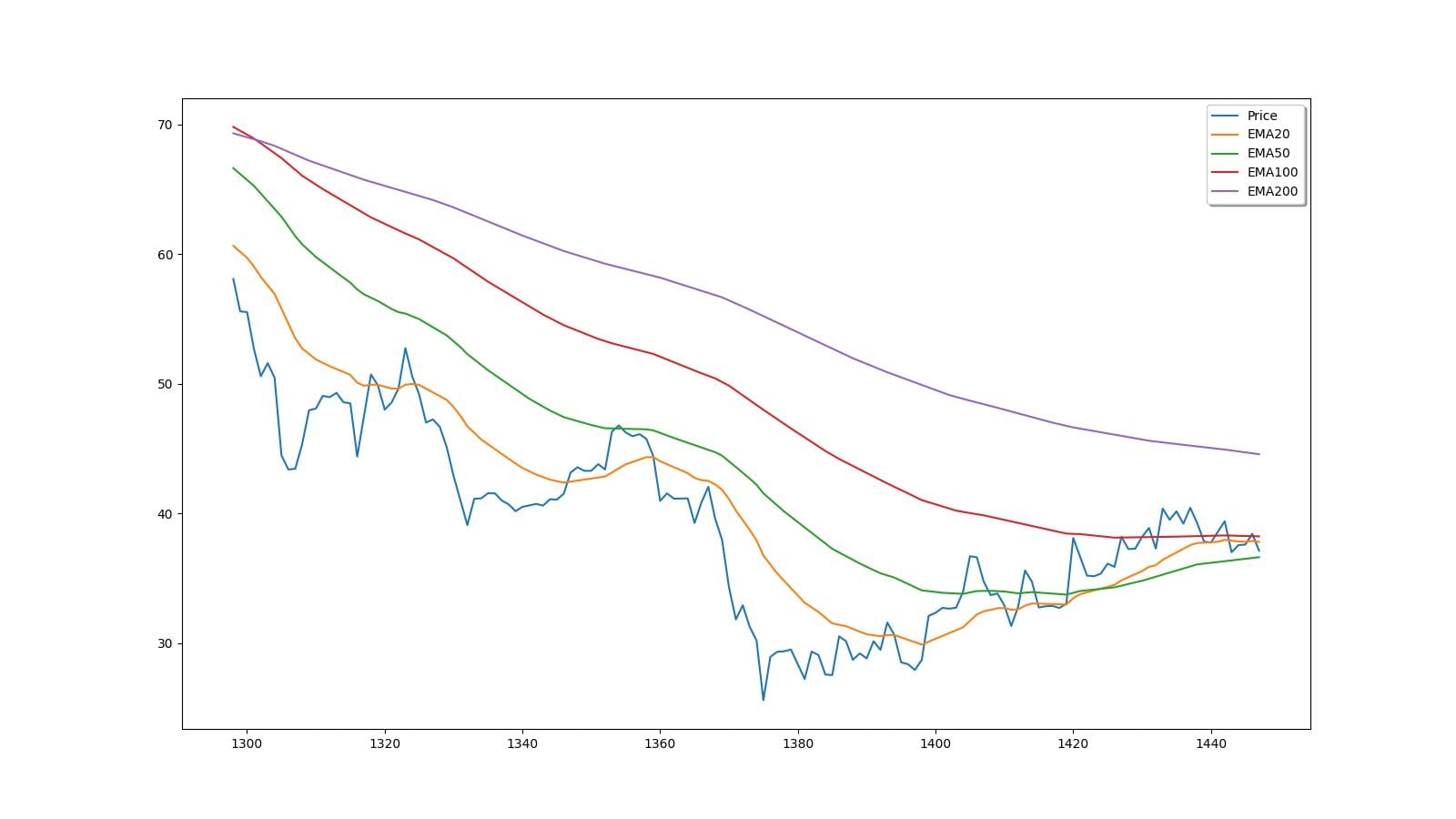 Wrapped Virgin Gen-0 CryptoKittties Exponential Moving Averages