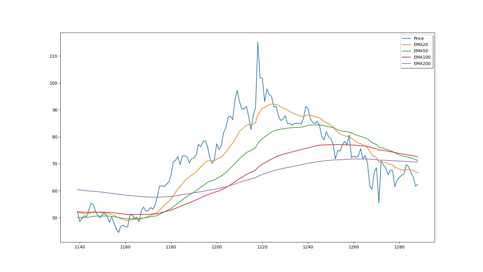 Wrapped Virgin Gen-0 CryptoKittties Exponential Moving Averages