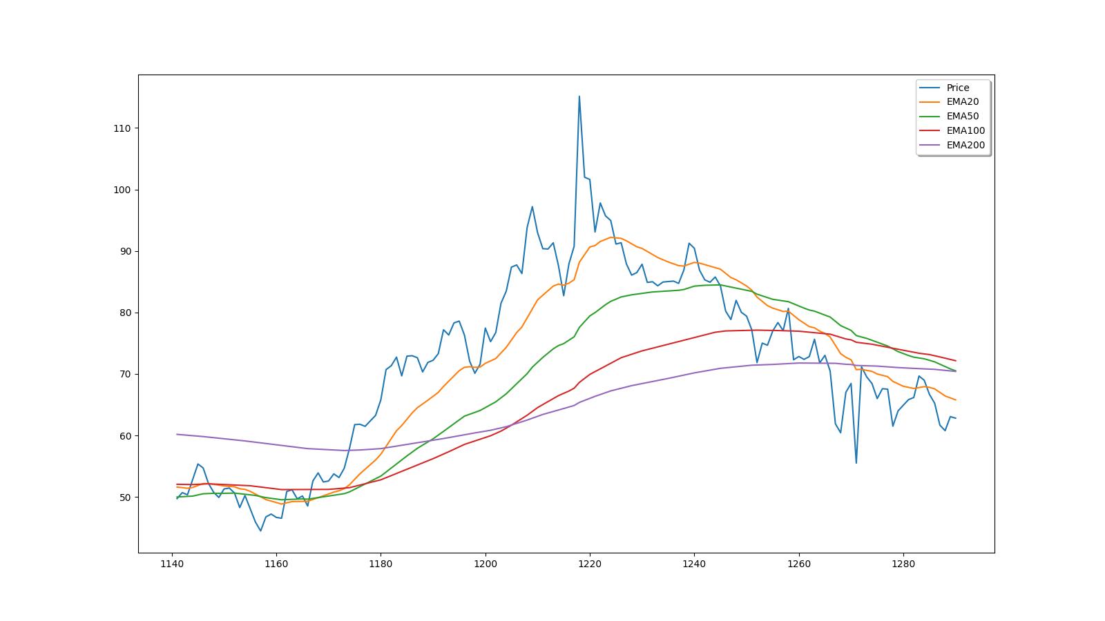 Wrapped Virgin Gen-0 CryptoKittties Exponential Moving Averages