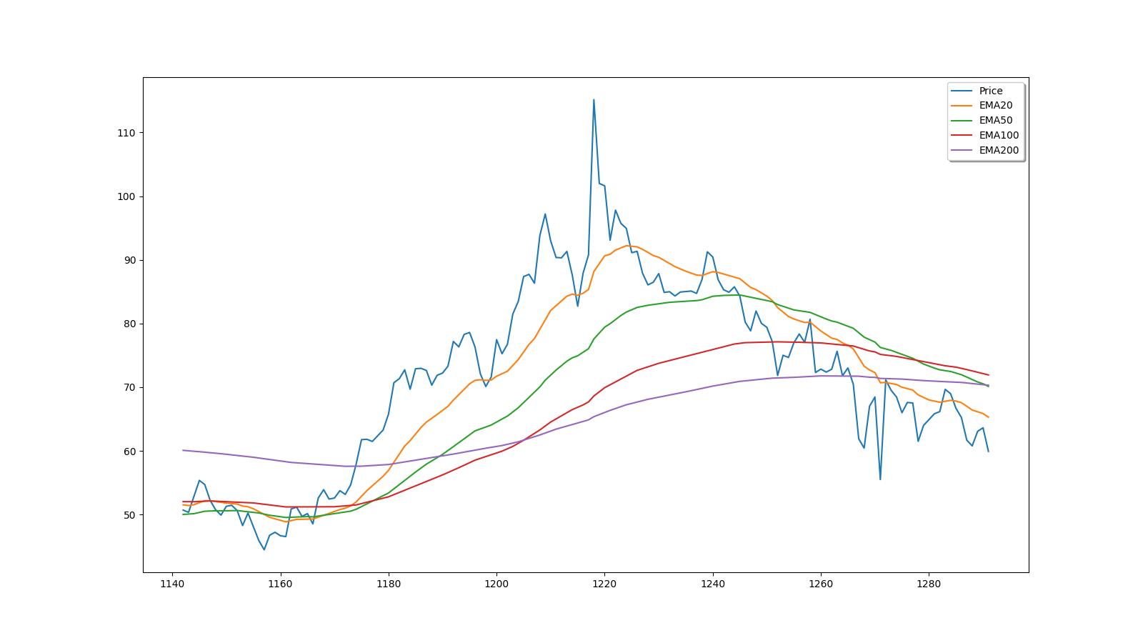 Wrapped Virgin Gen-0 CryptoKittties Exponential Moving Averages