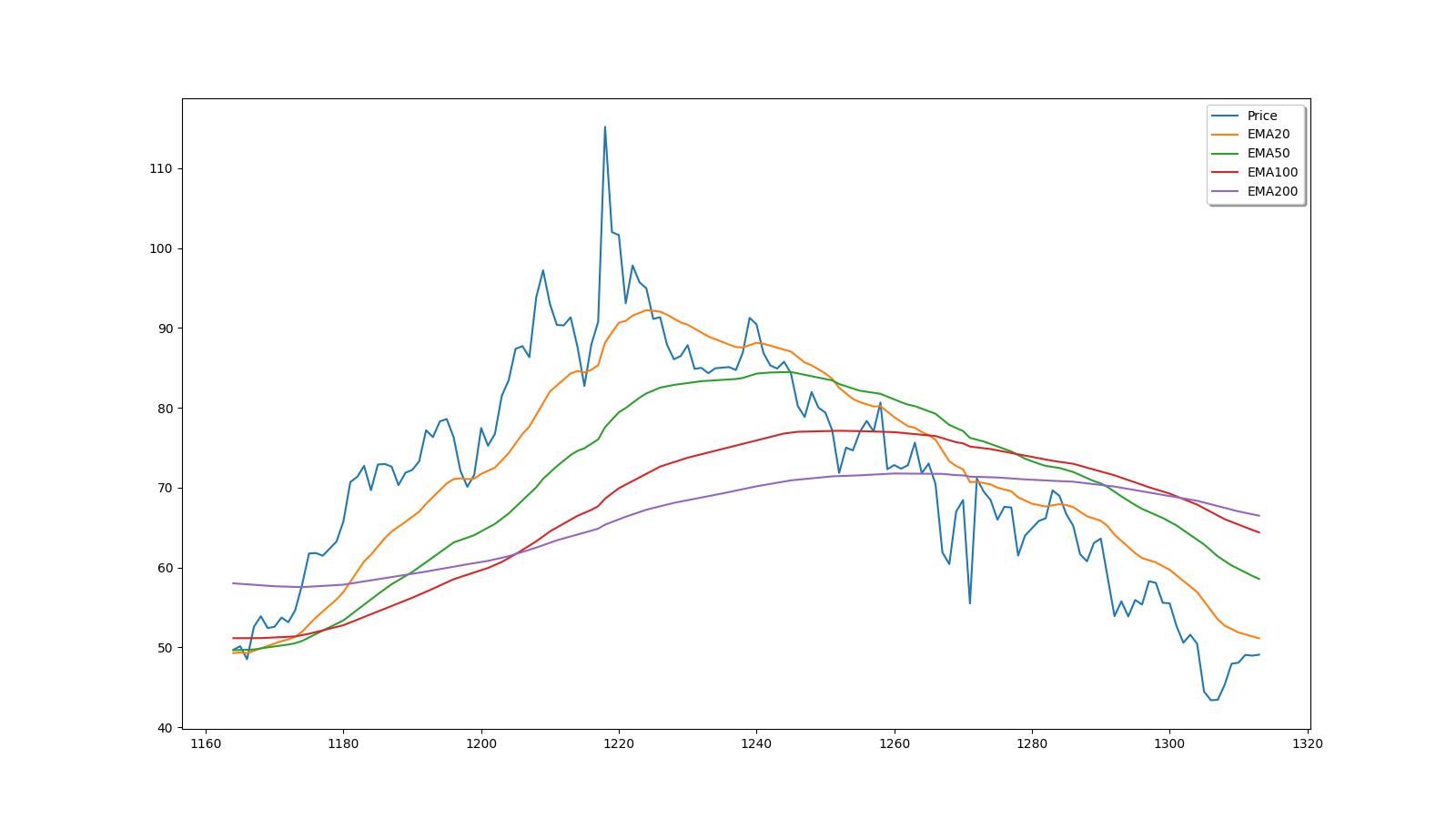 Wrapped Virgin Gen-0 CryptoKittties Exponential Moving Averages