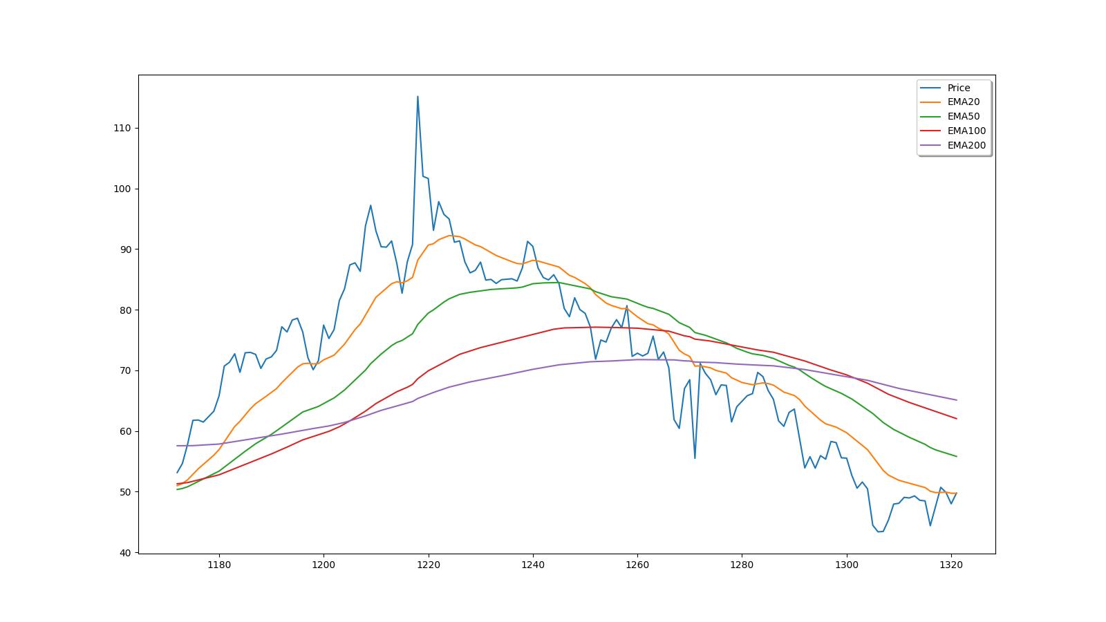 Wrapped Virgin Gen-0 CryptoKittties Exponential Moving Averages