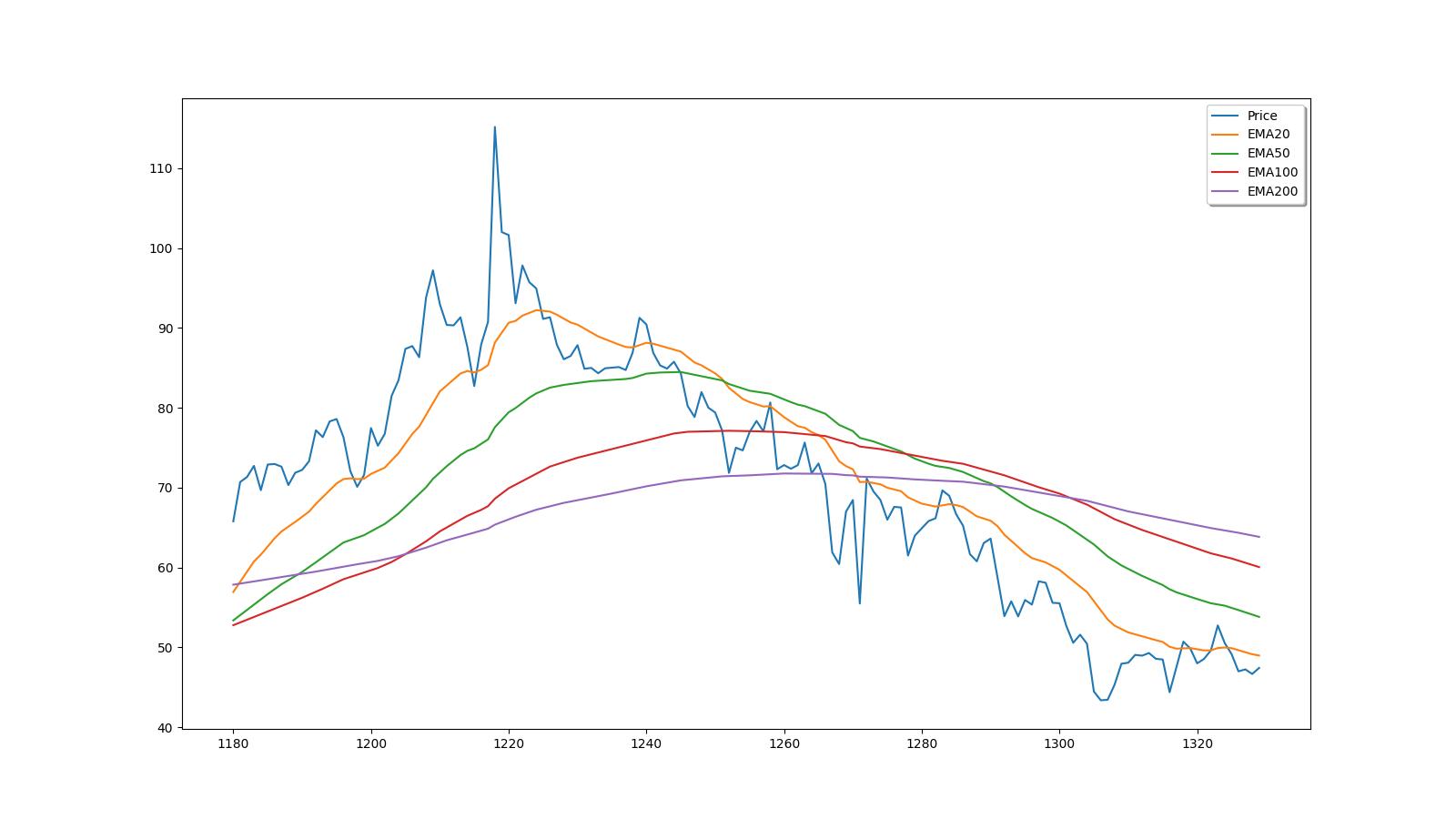 Wrapped Virgin Gen-0 CryptoKittties Exponential Moving Averages