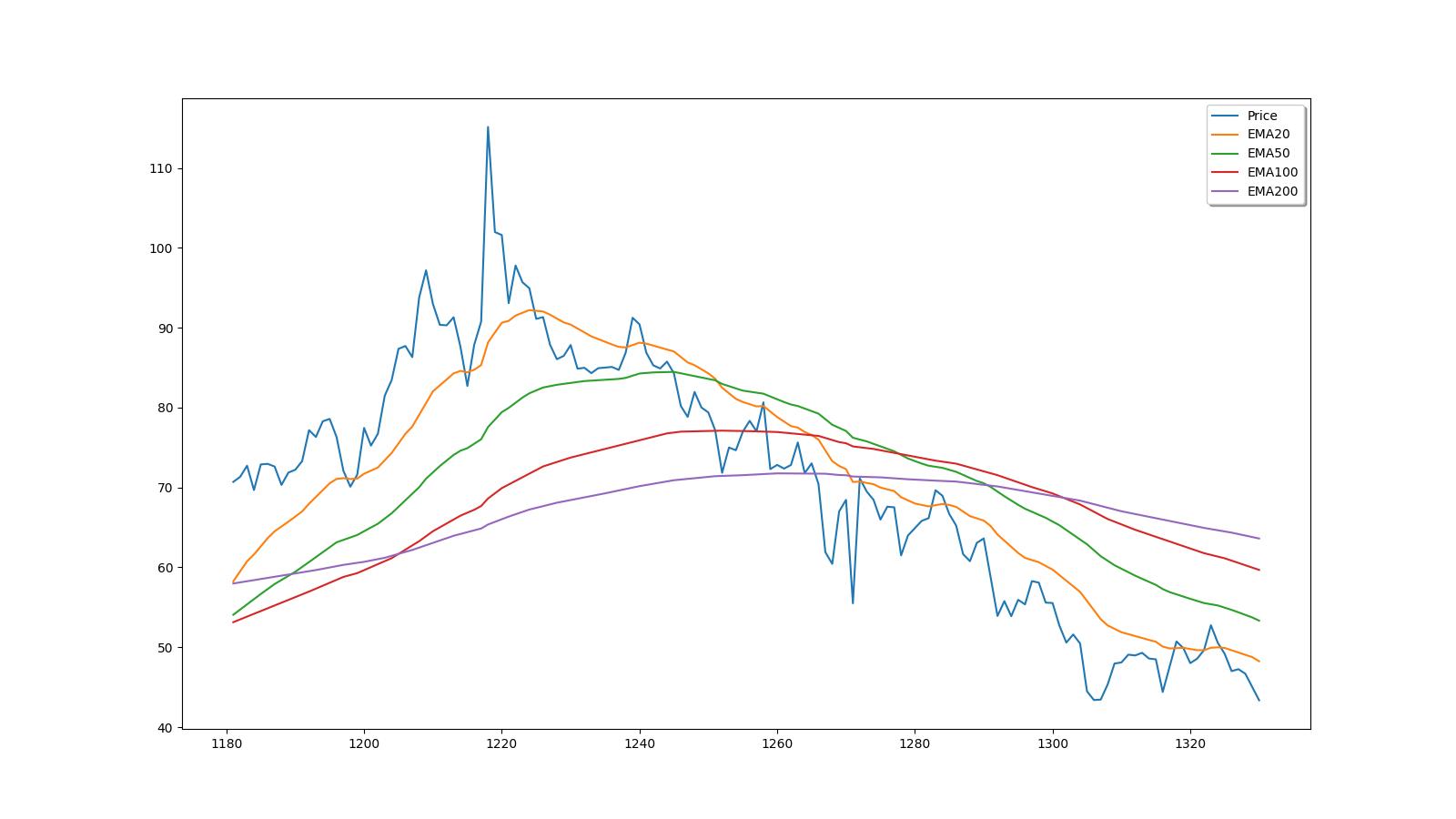 Wrapped Virgin Gen-0 CryptoKittties Exponential Moving Averages