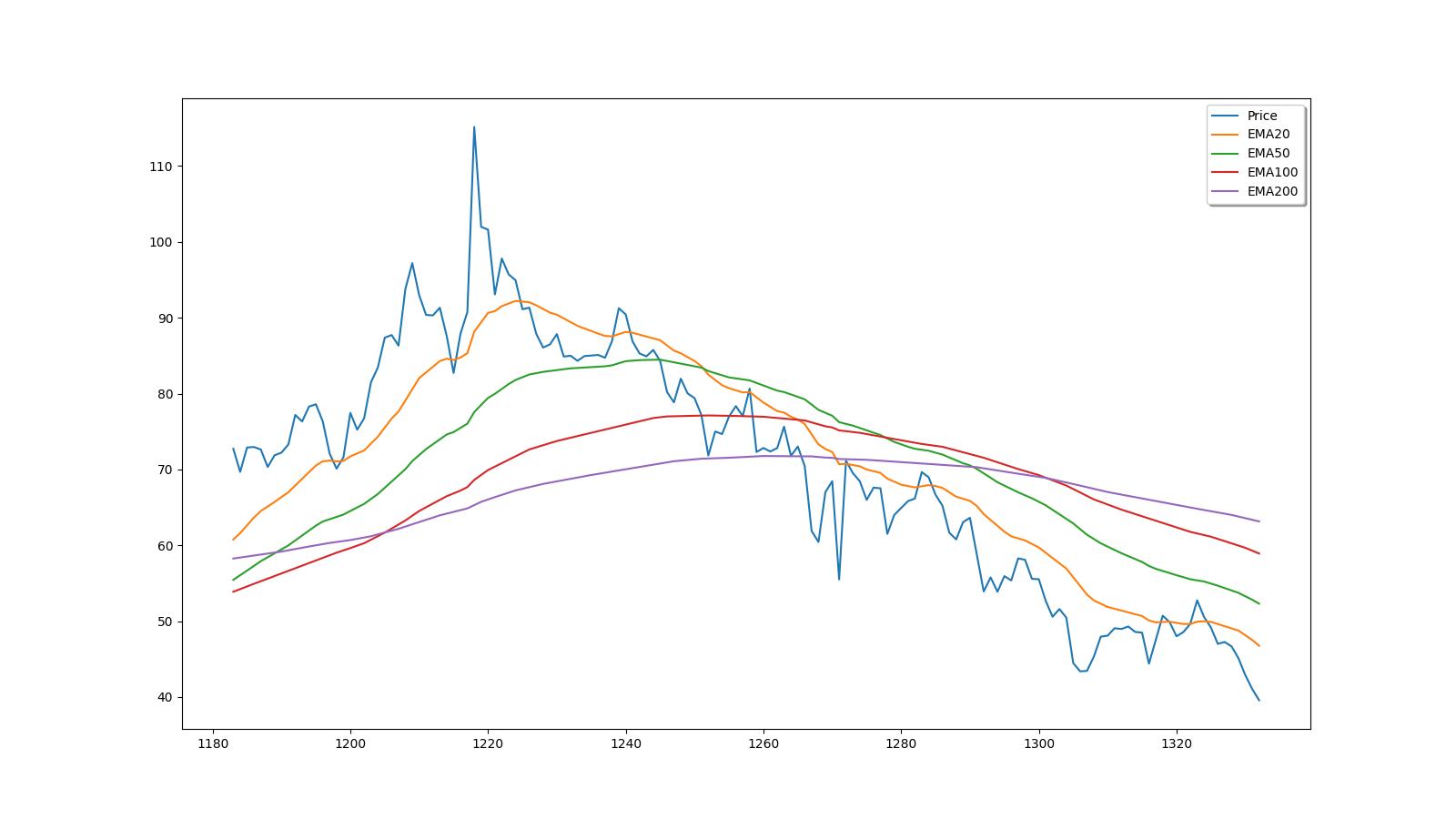Wrapped Virgin Gen-0 CryptoKittties Exponential Moving Averages
