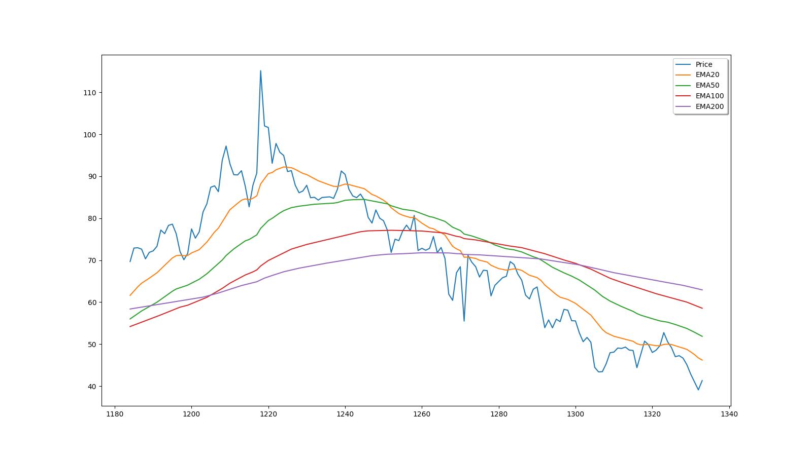 Wrapped Virgin Gen-0 CryptoKittties Exponential Moving Averages