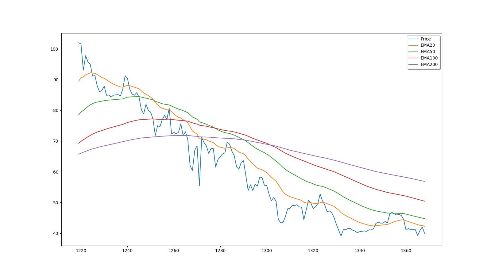 Wrapped Virgin Gen-0 CryptoKittties Exponential Moving Averages