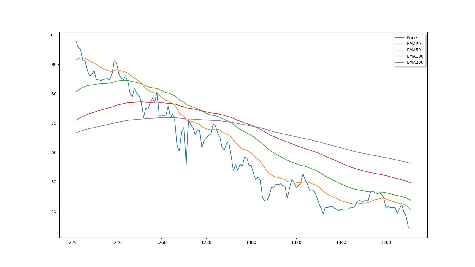 Wrapped Virgin Gen-0 CryptoKittties Exponential Moving Averages
