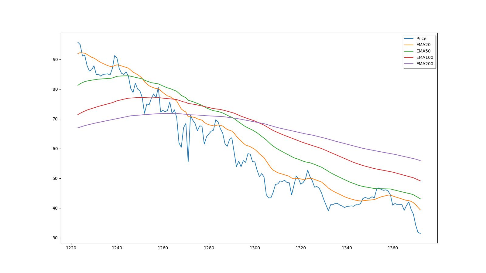 Wrapped Virgin Gen-0 CryptoKittties Exponential Moving Averages