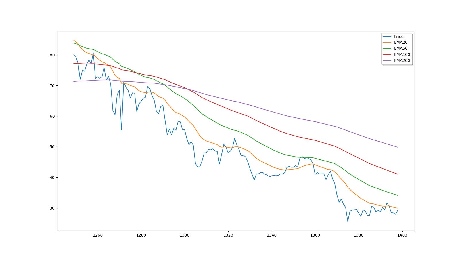 Wrapped Virgin Gen-0 CryptoKittties Exponential Moving Averages