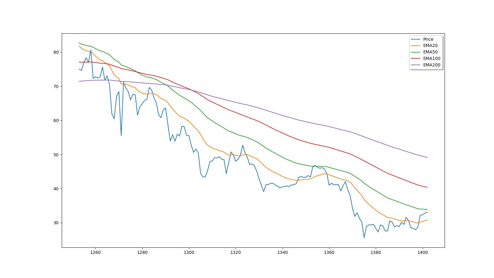 Wrapped Virgin Gen-0 CryptoKittties Exponential Moving Averages