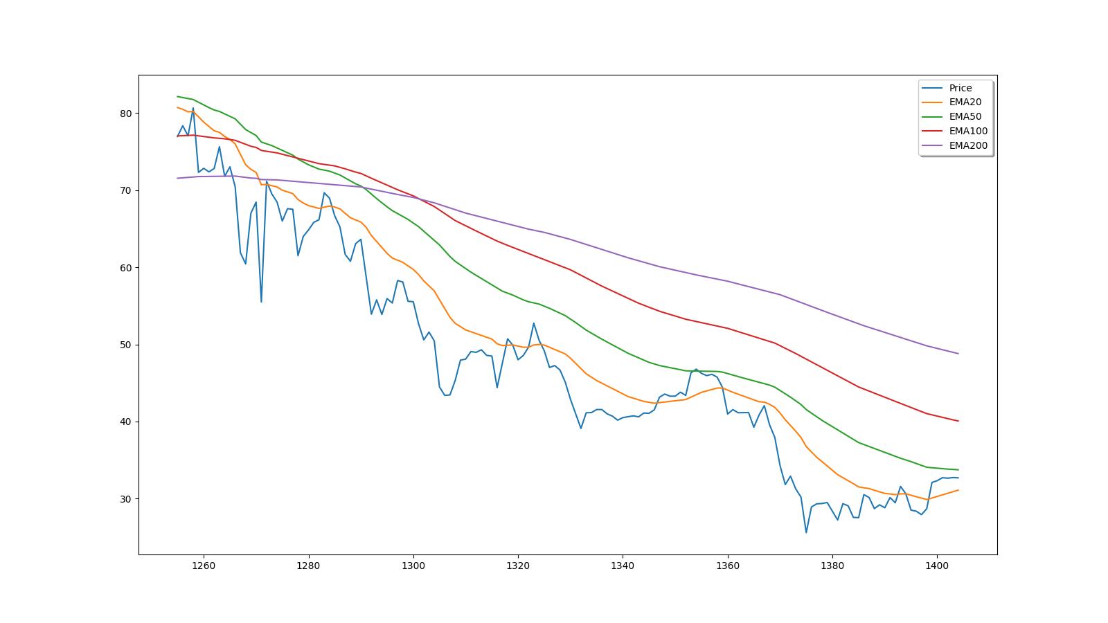 Wrapped Virgin Gen-0 CryptoKittties Exponential Moving Averages