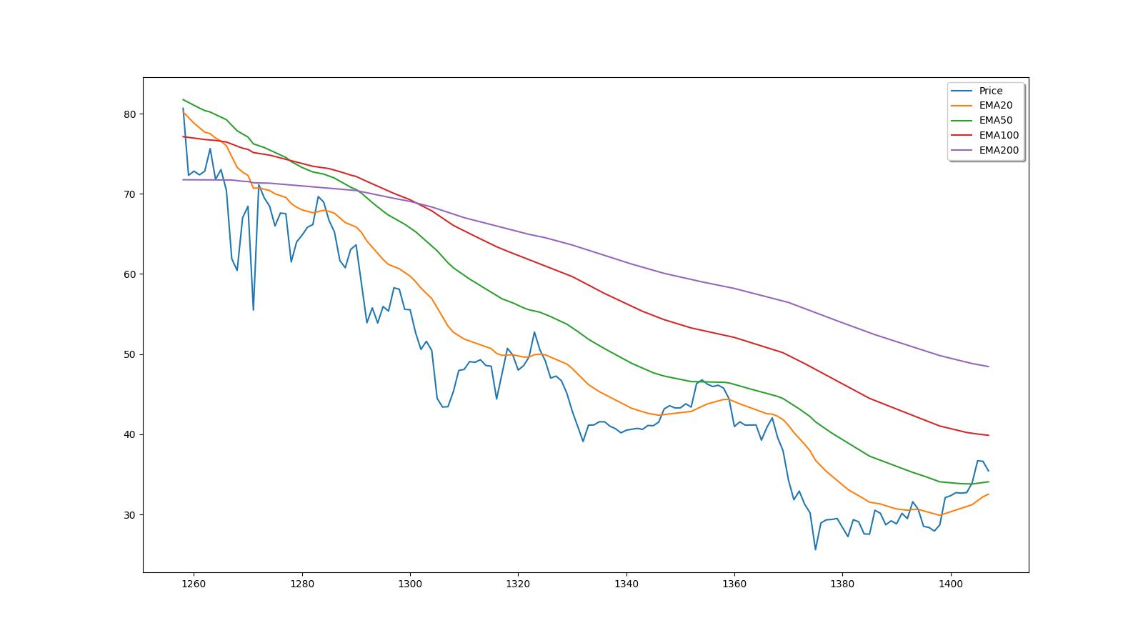 Wrapped Virgin Gen-0 CryptoKittties Exponential Moving Averages