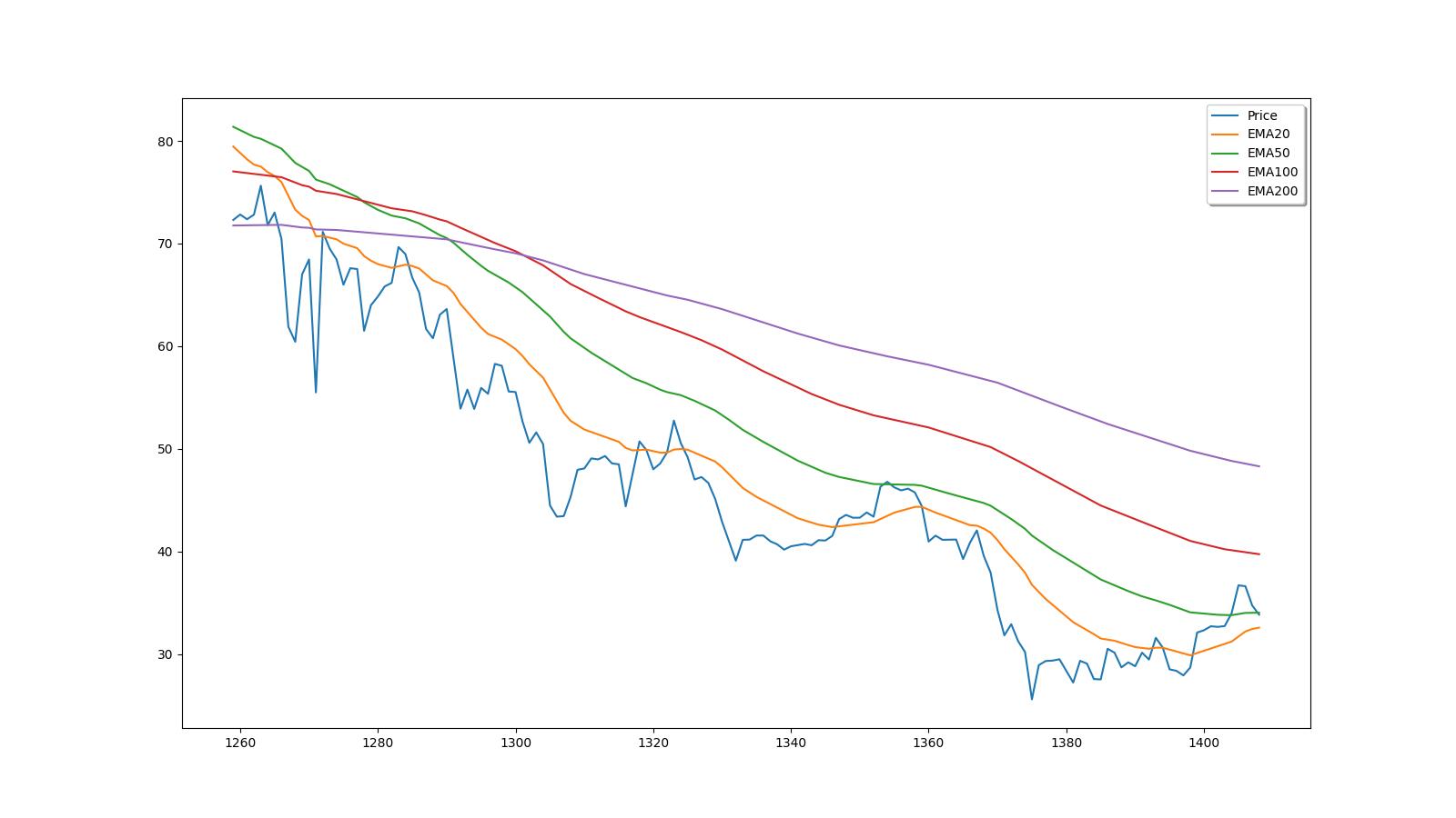 Wrapped Virgin Gen-0 CryptoKittties Exponential Moving Averages