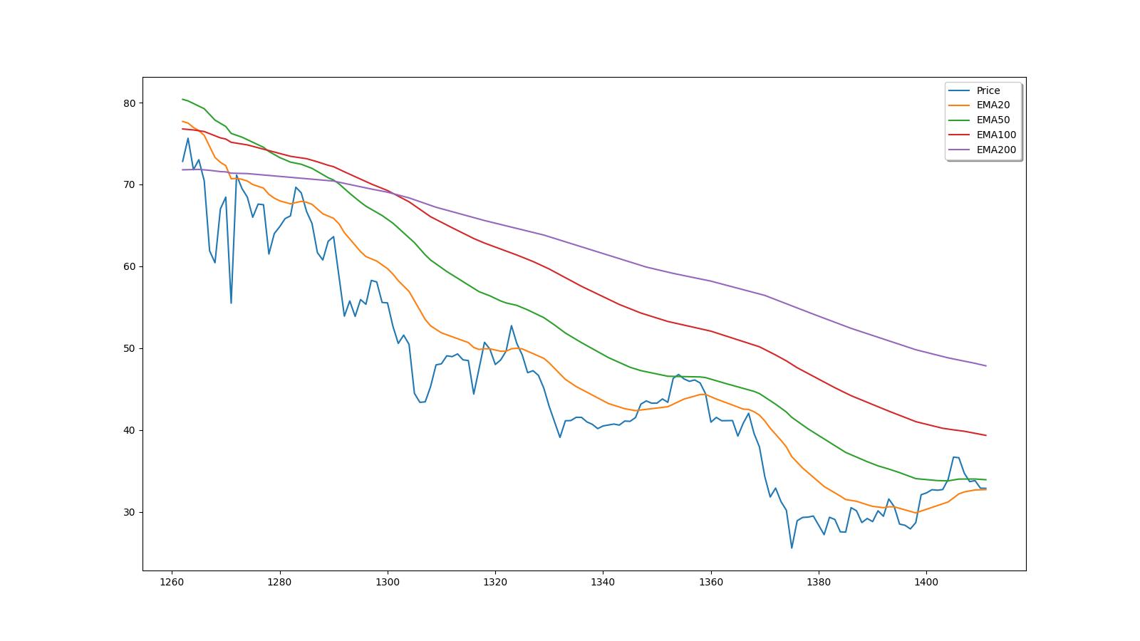 Wrapped Virgin Gen-0 CryptoKittties Exponential Moving Averages
