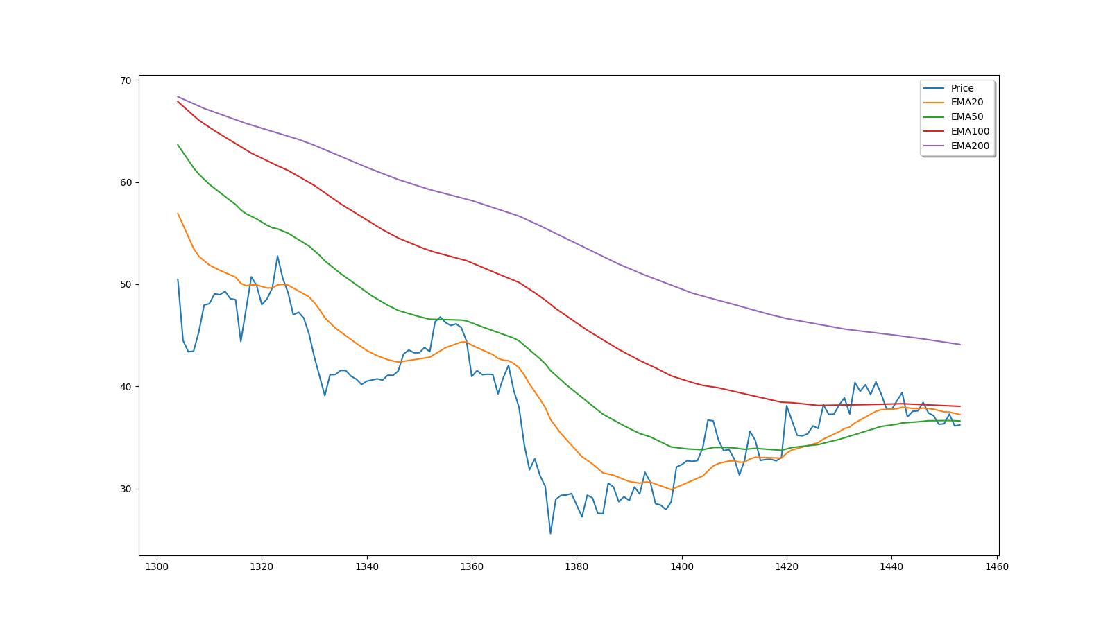 Wrapped Virgin Gen-0 CryptoKittties Exponential Moving Averages