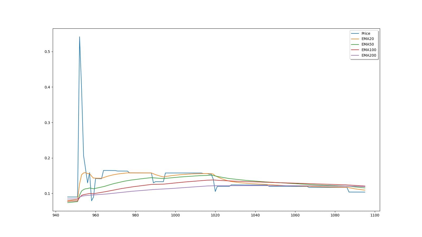 Wrapped WDOGE Exponential Moving Averages