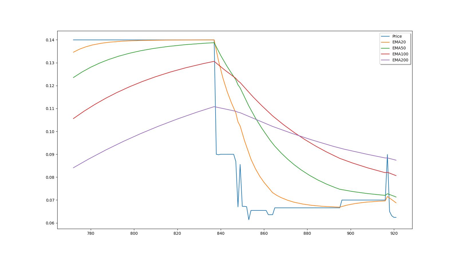 Wrapped WDOGE Exponential Moving Averages