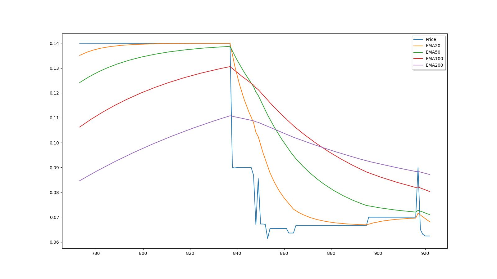 Wrapped WDOGE Exponential Moving Averages