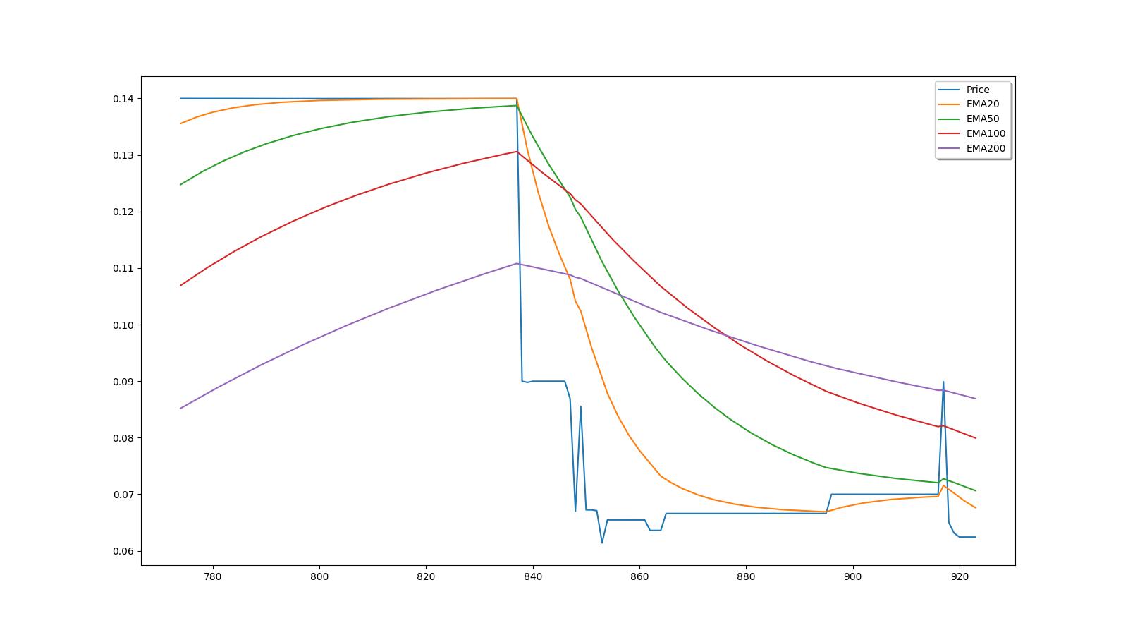 Wrapped WDOGE Exponential Moving Averages