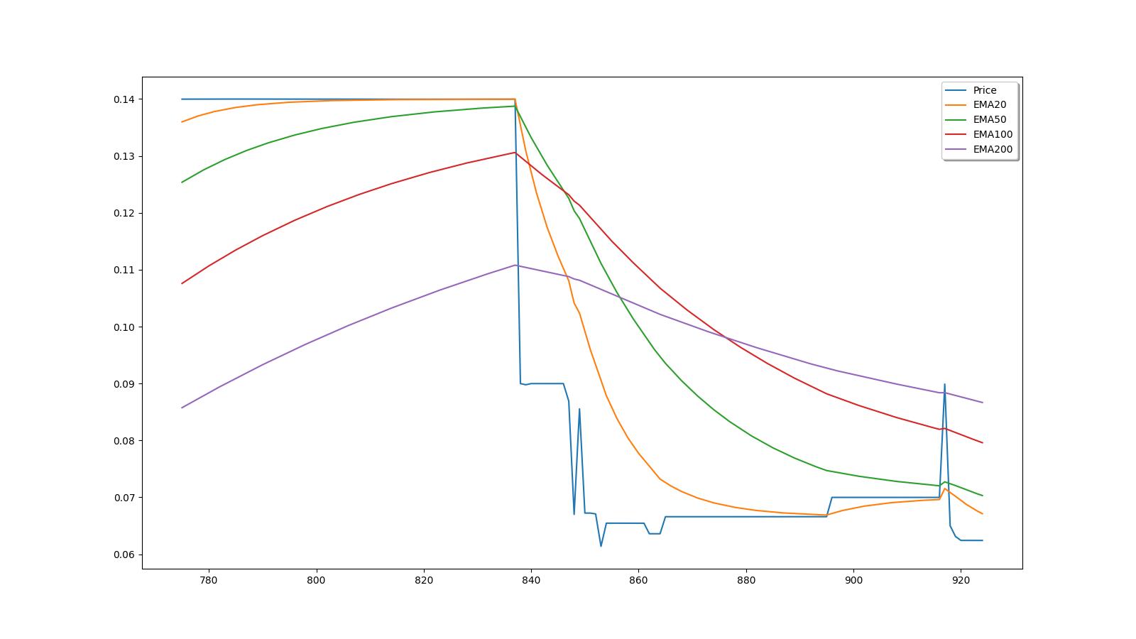 Wrapped WDOGE Exponential Moving Averages