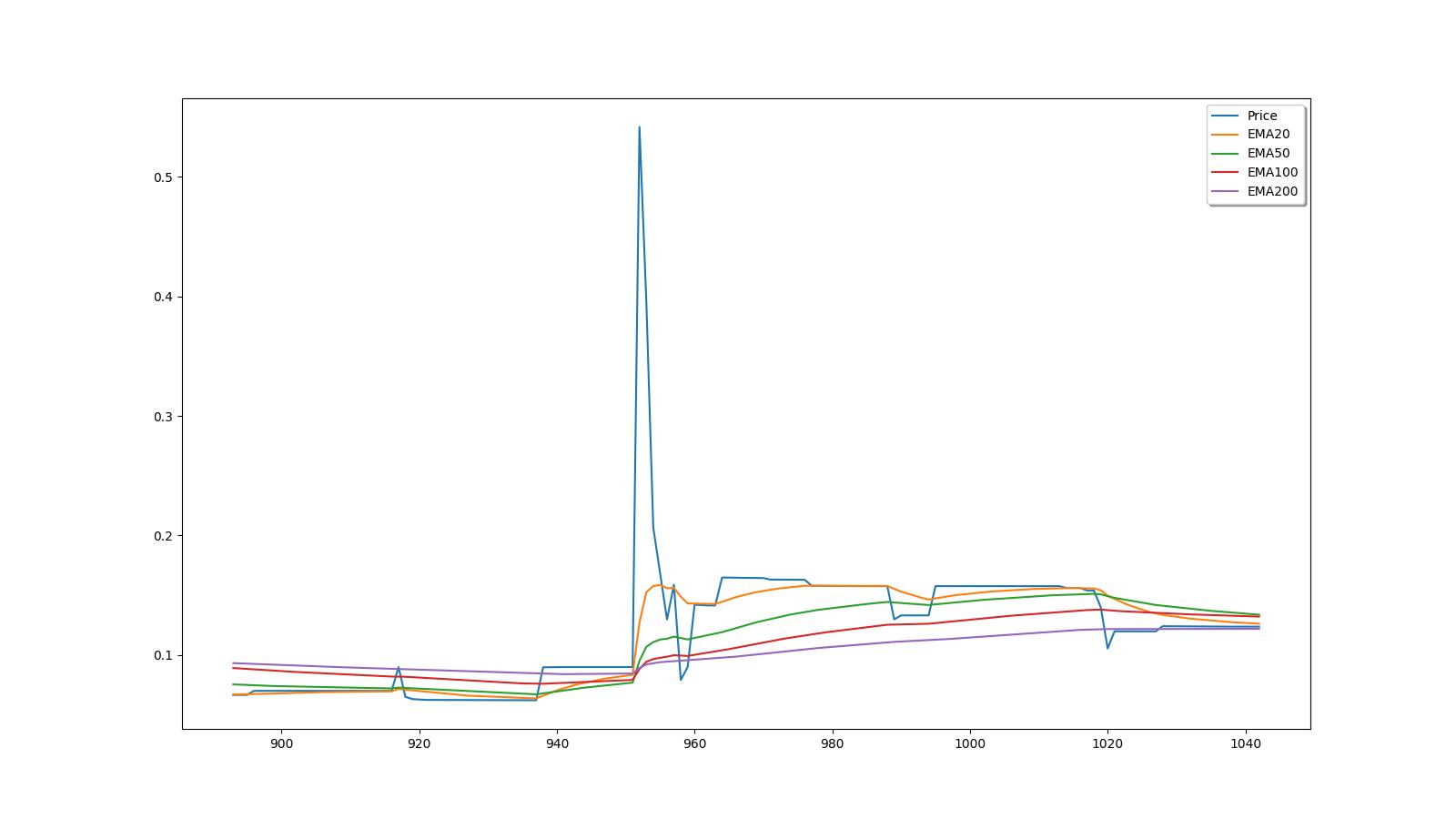 Wrapped WDOGE Exponential Moving Averages