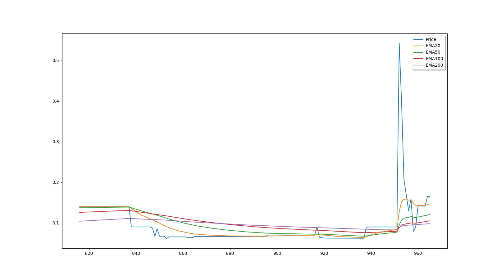Wrapped WDOGE Exponential Moving Averages