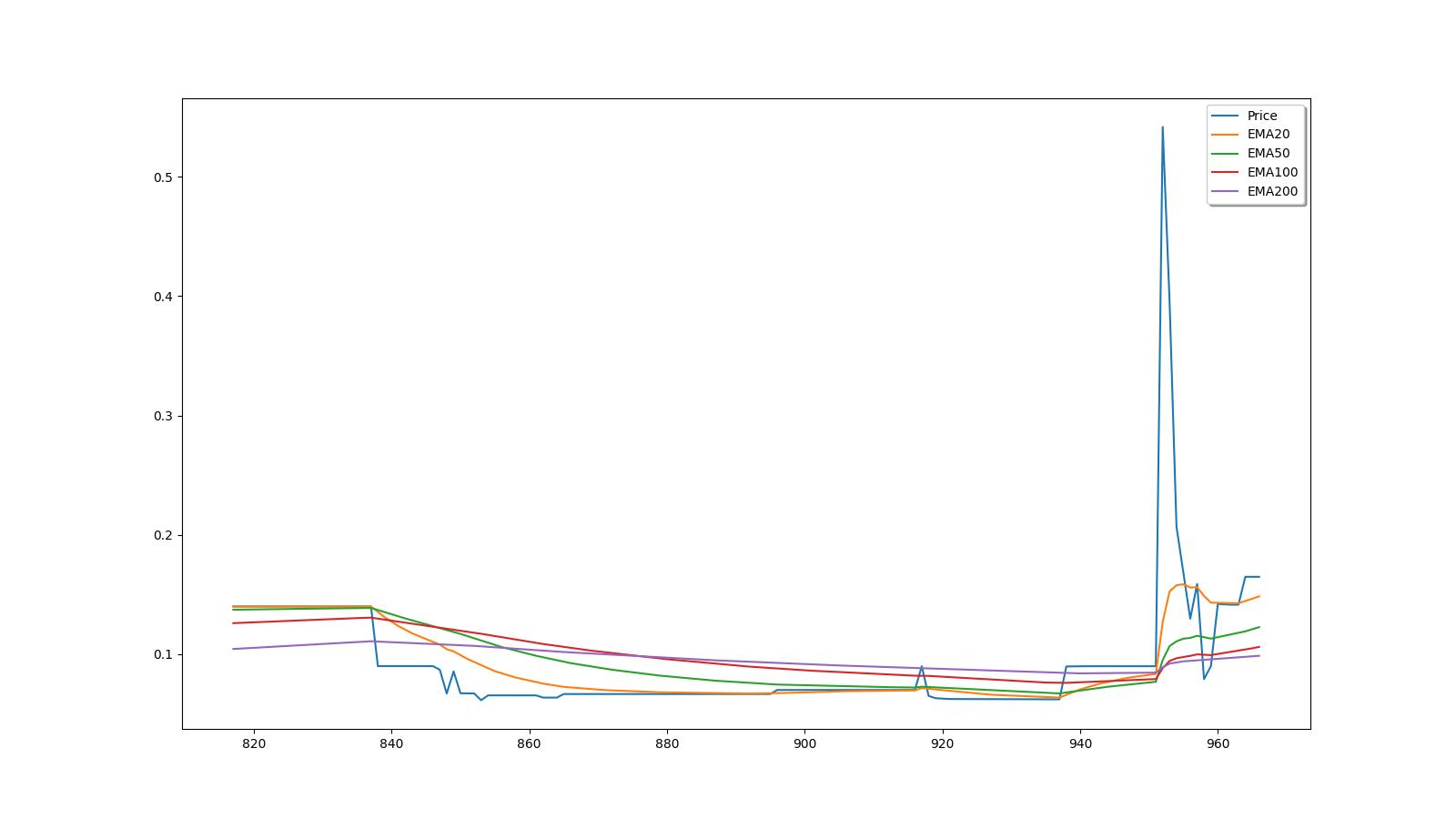 Wrapped WDOGE Exponential Moving Averages