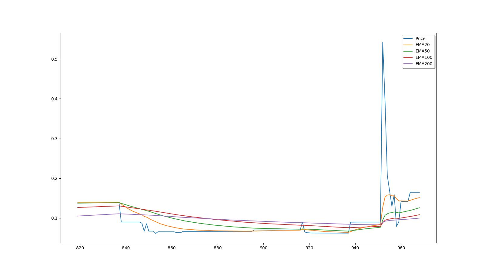 Wrapped WDOGE Exponential Moving Averages